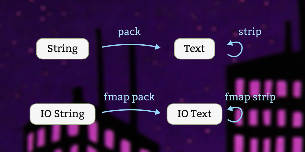 Lesson 2: More common functors